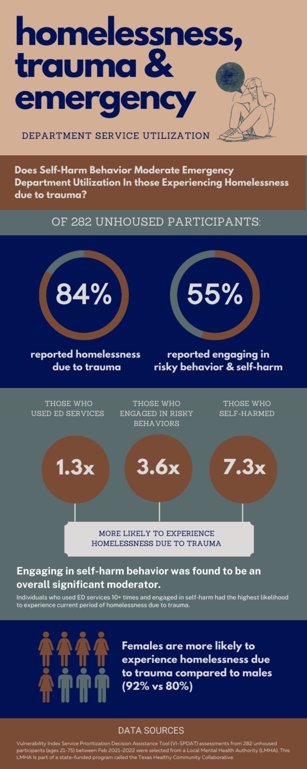 Homelessness, Trauma & Emergency Department Service Utilization | Texas Institute for Excellence ...